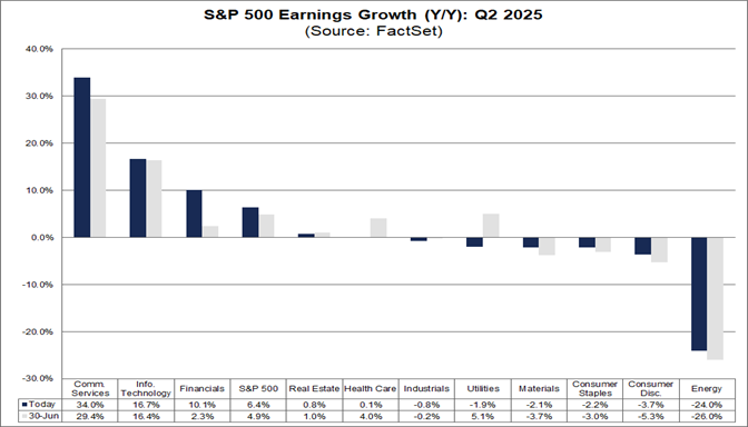 S&P 500 Earnings Season Update: July 25, 2025